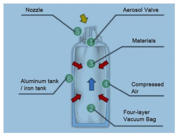Filling method of aerosol cosmetics and analysis of advantages and ...